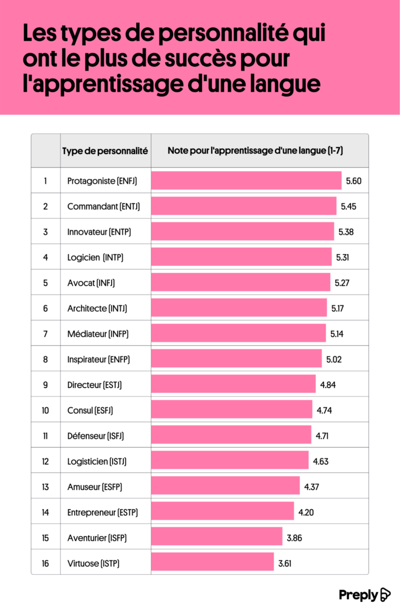 Comment votre type Myers-Briggs influence l'apprentissage des langues