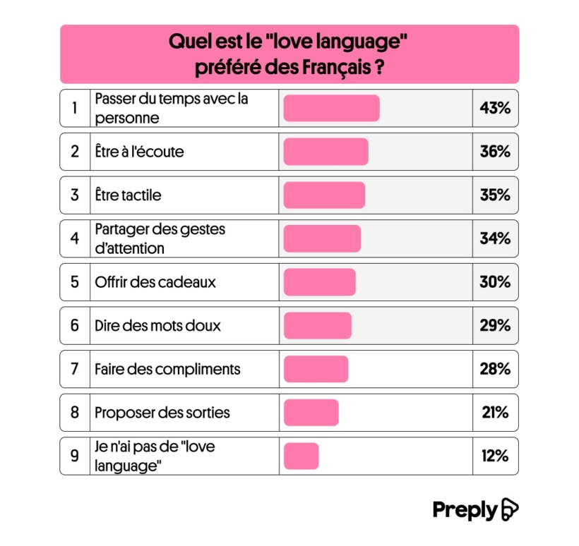 Mots doux, gestes tendres, cadeaux… comment les Français expriment-ils ...