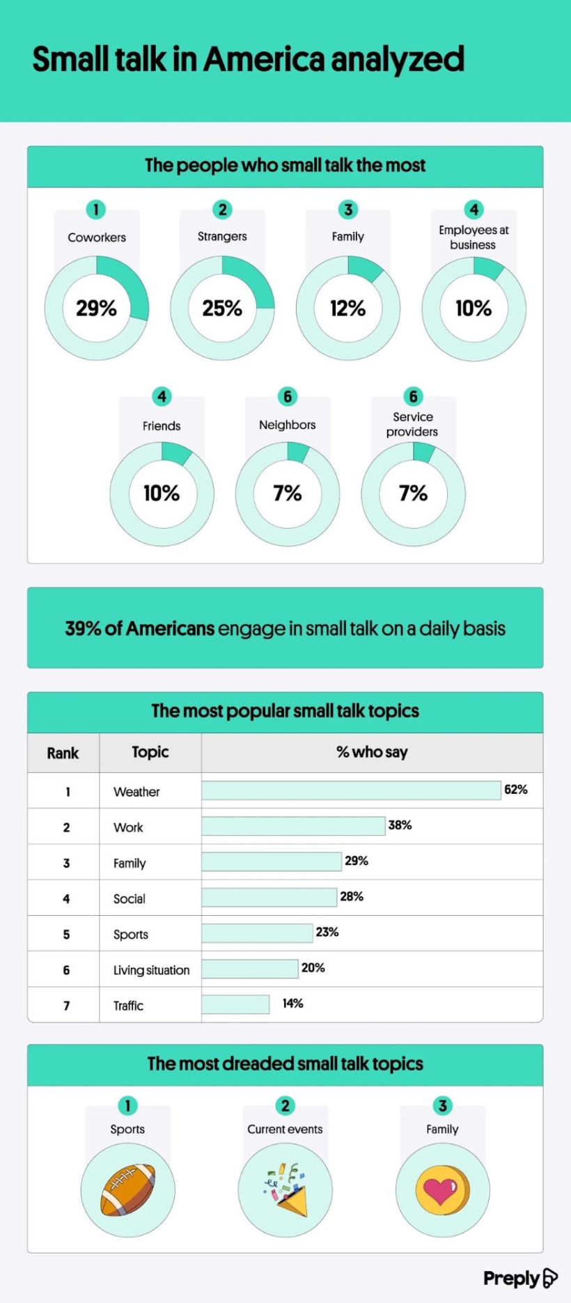 Study: The states where people make the most small talk