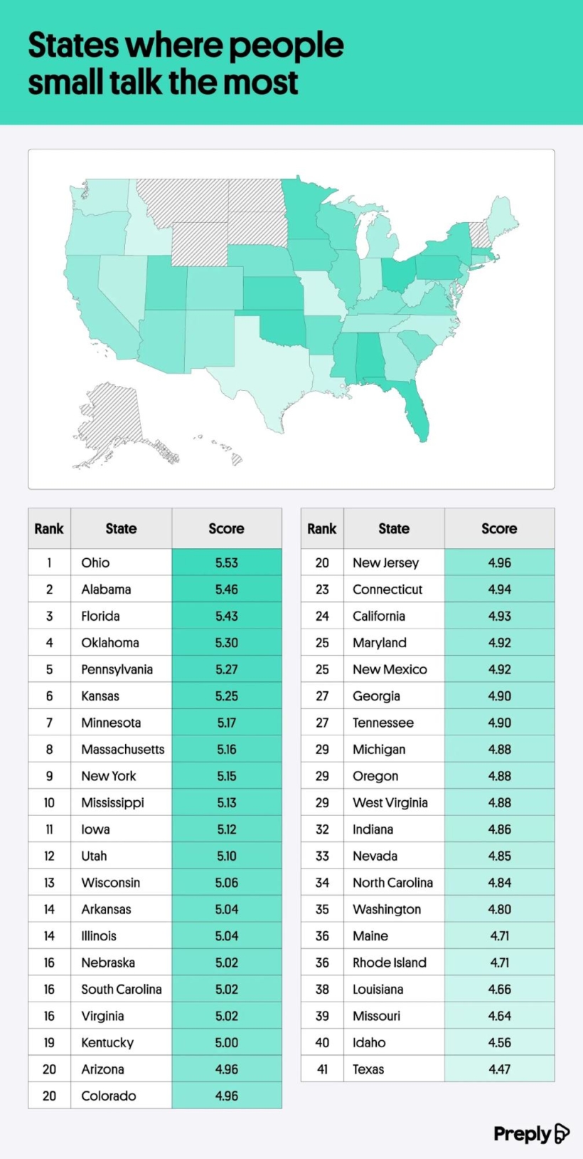 Study: The states where people make the most small talk