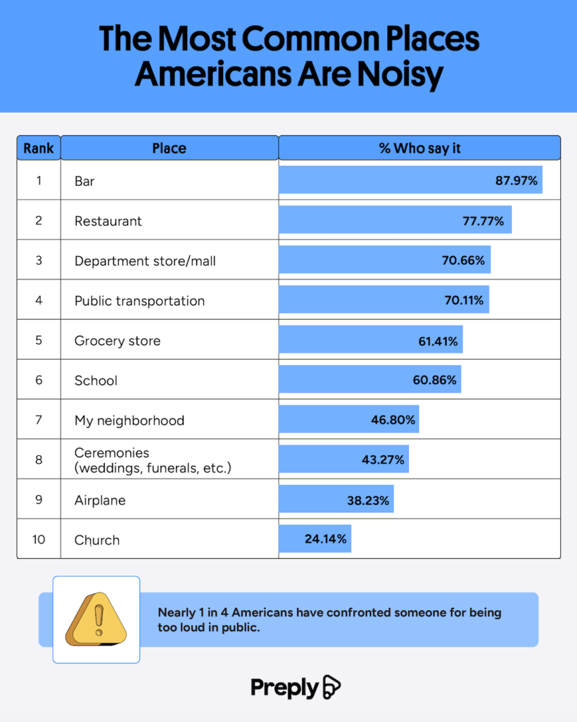 New study reveals the noisiest U.S. cities