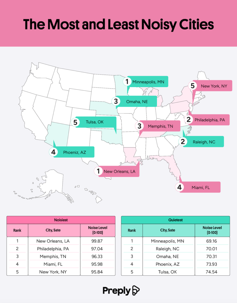 New study reveals the noisiest U.S. cities