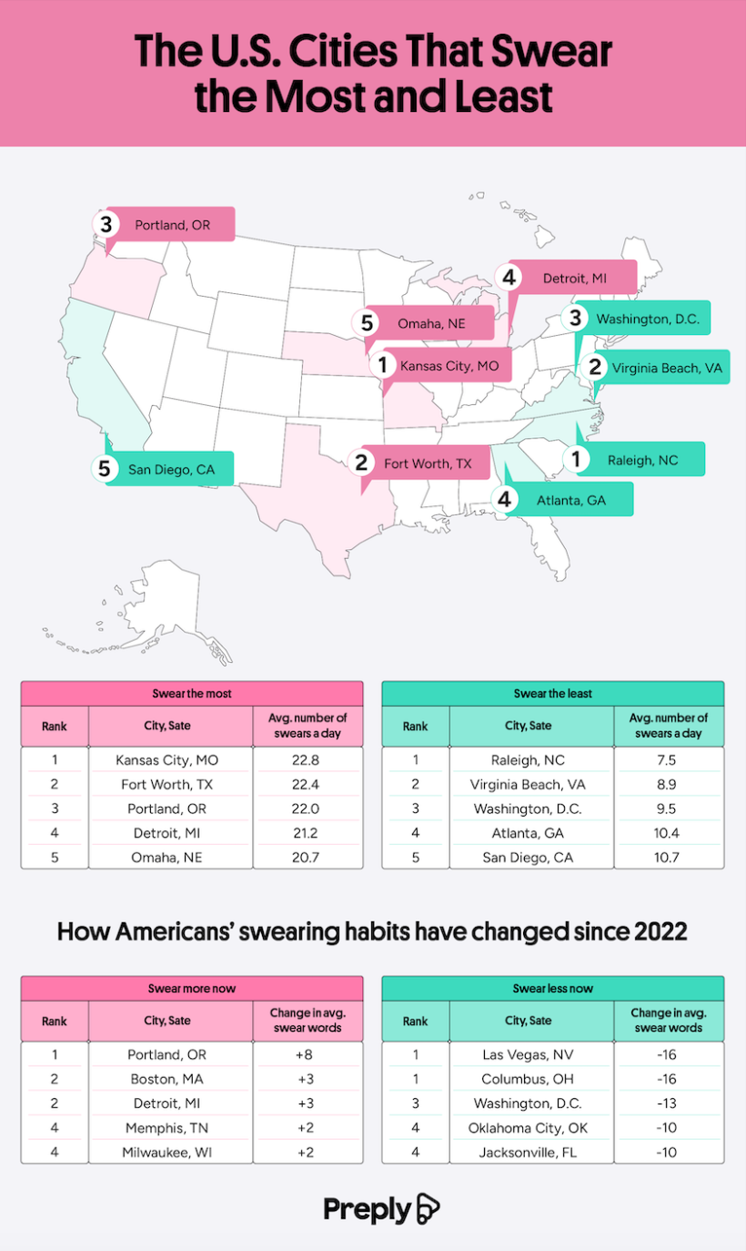 The U.S. cities where people swear the most in 2025