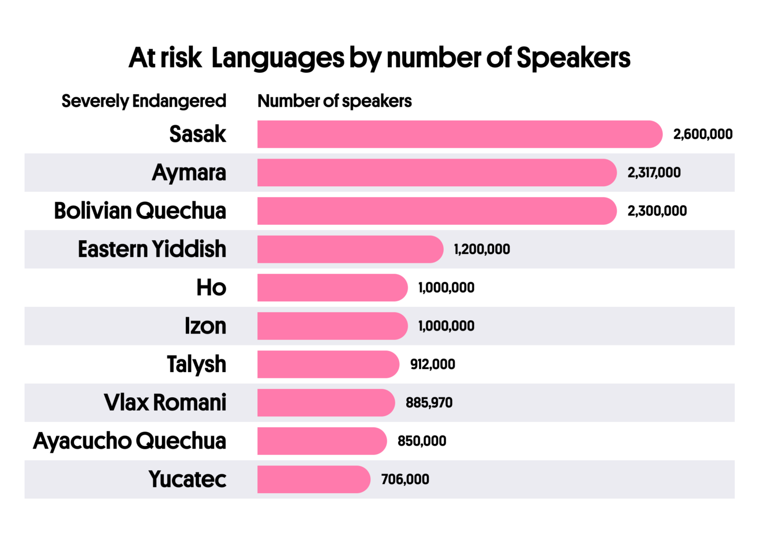 Most endangered languages to save from extinction