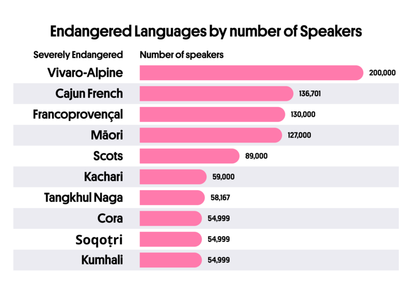 The disappearing languages that deserve to be heard