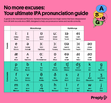 Learn to confidently say any name with Preply’s IPA Guide