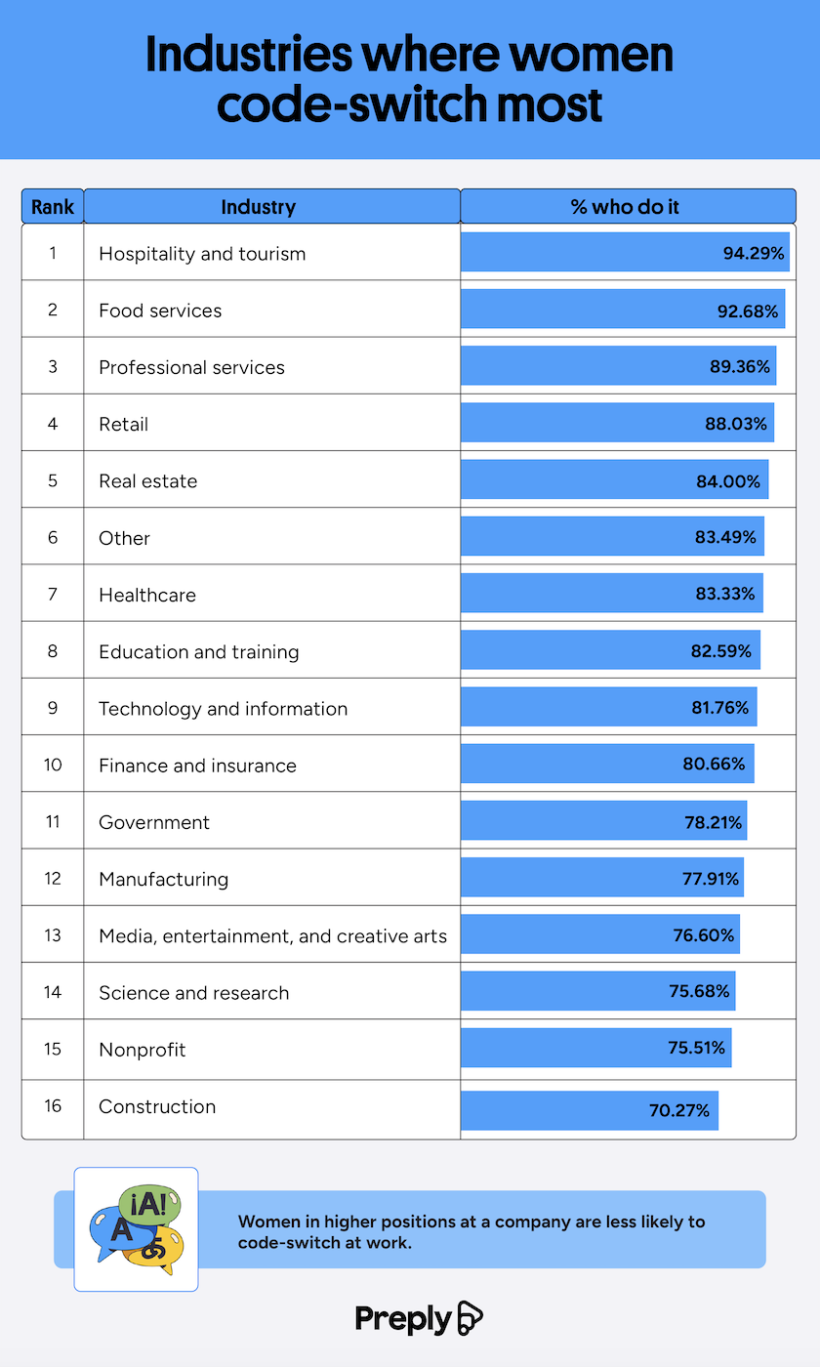 Study Unveils How Women Code-Switch at Work