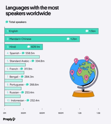 Global language learning statistics and trends