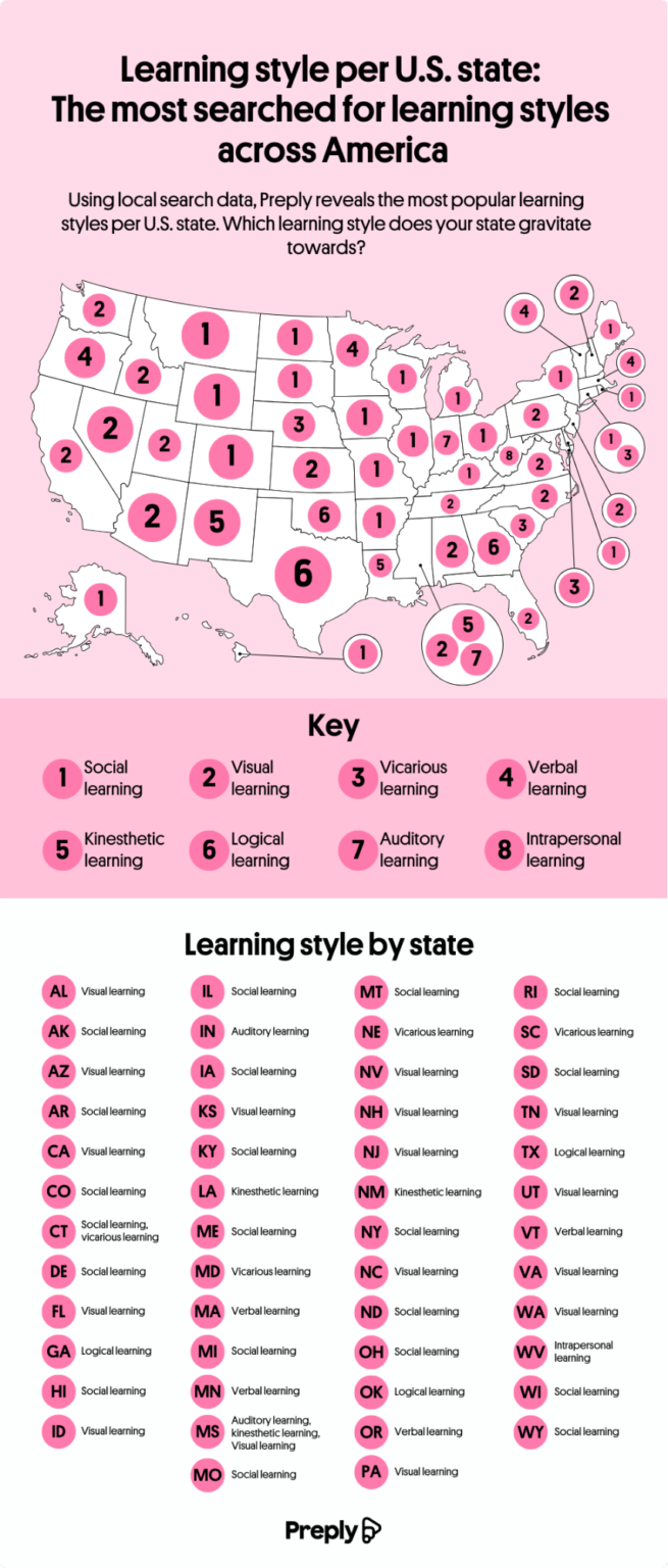 What are the most common learning styles and which one is preferred?