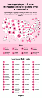 Most Popular Learning Styles in the Unites States | How Does America Learn?