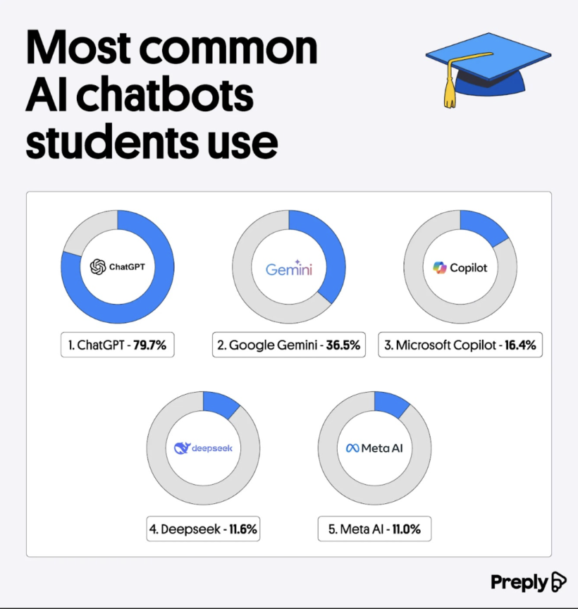 States Where Students Use AI the Most