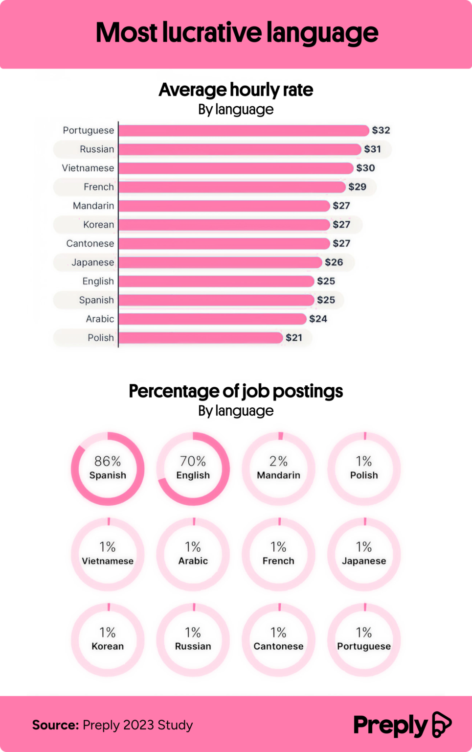 Highest Paying Cities for Multilingual Employees - Preply