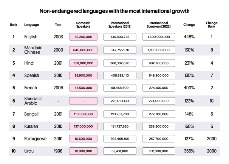 Most endangered languages to save from extinction