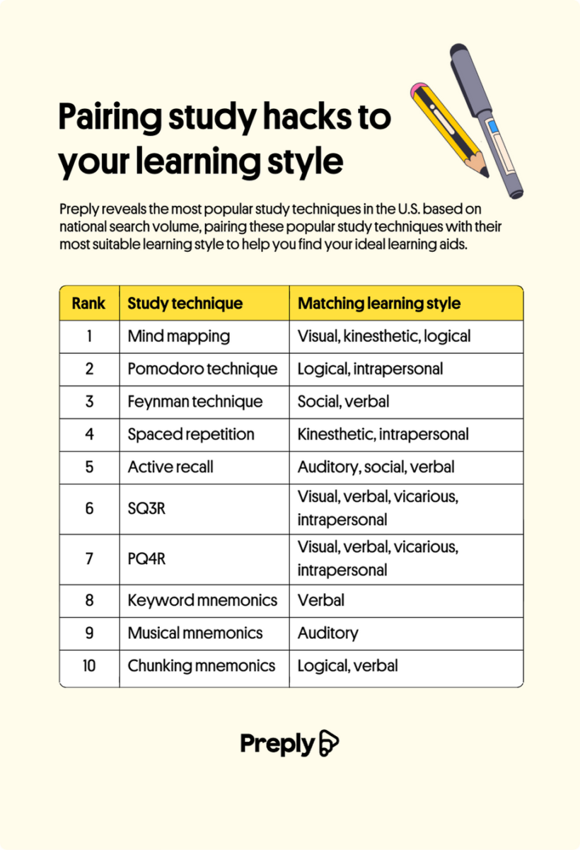Most Popular Learning Styles in the Unites States | How Does America Learn?