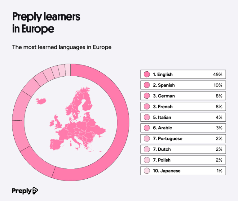 Global language learning statistics and trends