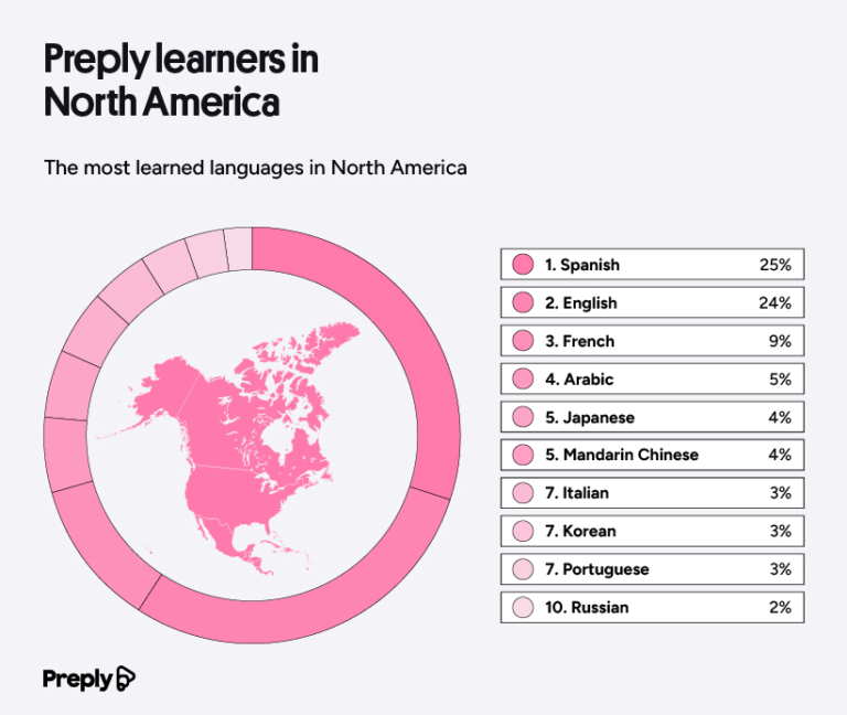 Global language learning statistics and trends