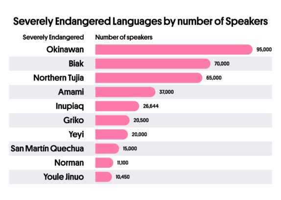 Most endangered languages to save from extinction