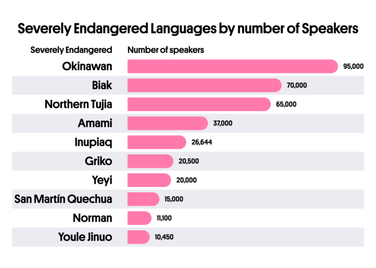 Most endangered languages to save from extinction