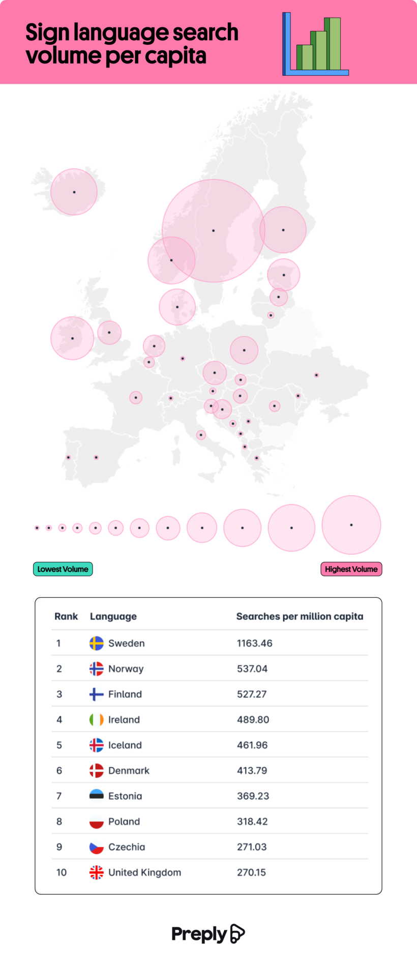 Interest in sign languages across Europe
