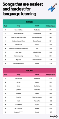 Study: The musical artists with the easiest lyrics for language learning