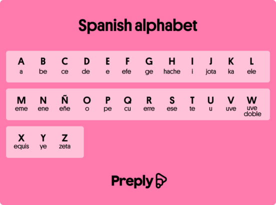 Mastering the Spanish alphabet: A beginner's guide and key tips