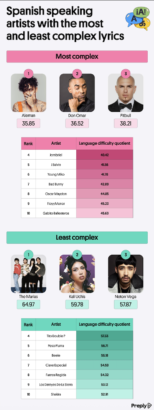 Study: The musical artists with the easiest lyrics for language learning