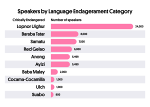 Most endangered languages to save from extinction