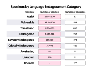 The disappearing languages that deserve to be heard