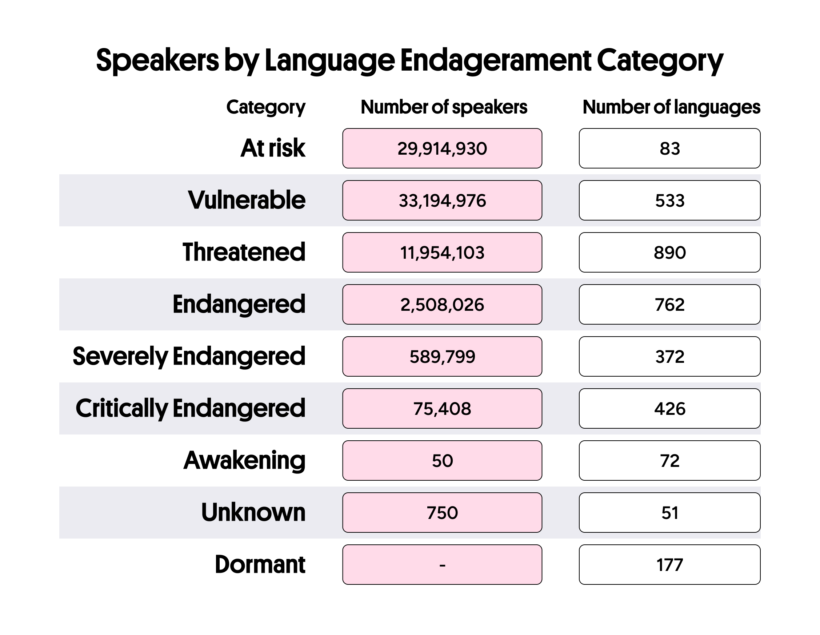The disappearing languages that deserve to be heard