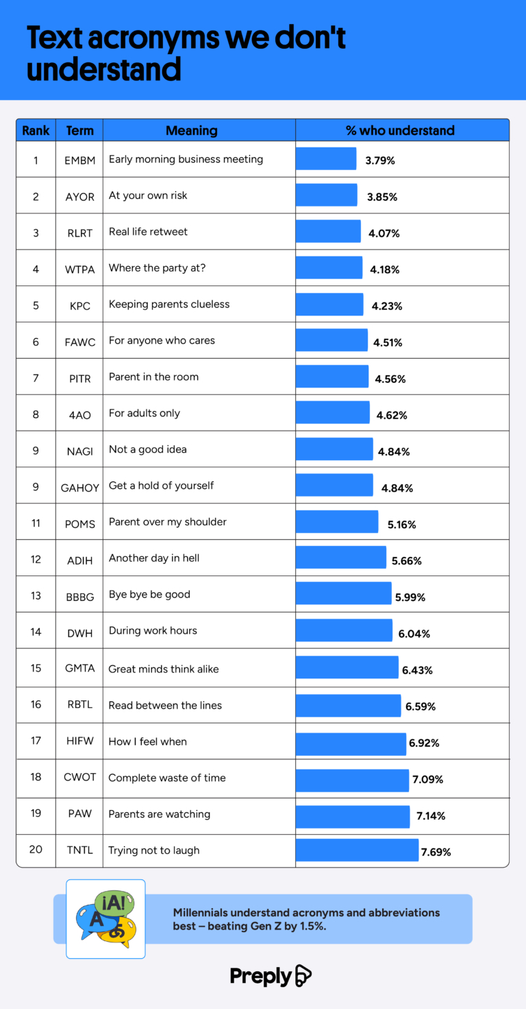The Most Confusing Text Acronyms and Abbreviations