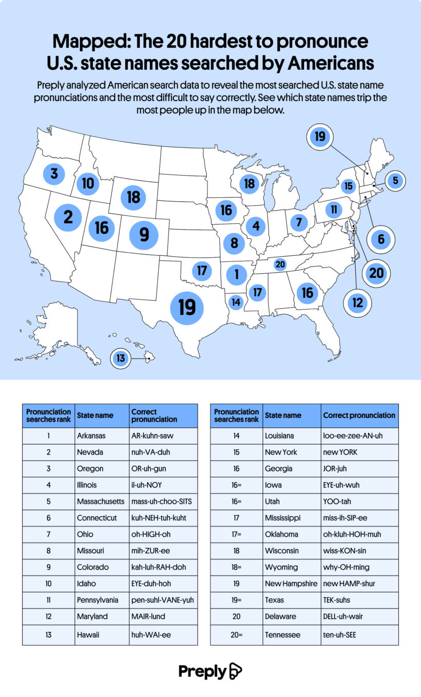 The States Americans Find Hardest to Pronounce | U.S. State Pronunciation