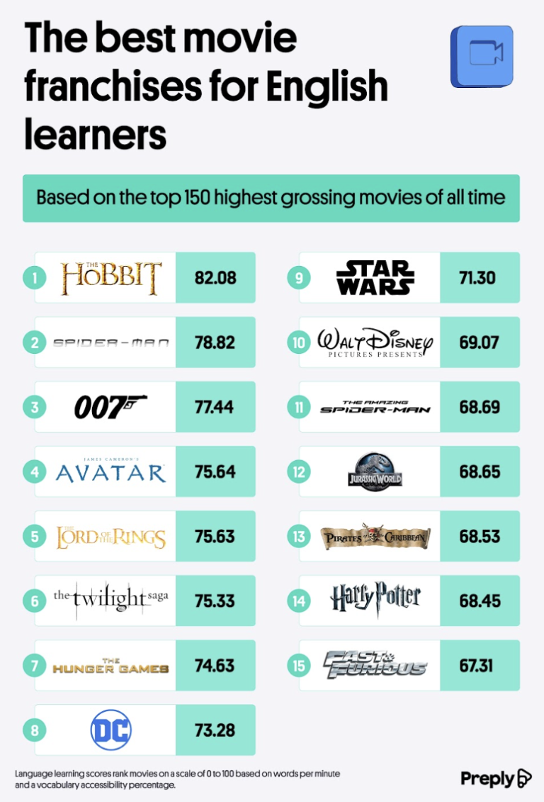 Which Movies are Best for English Language Learning