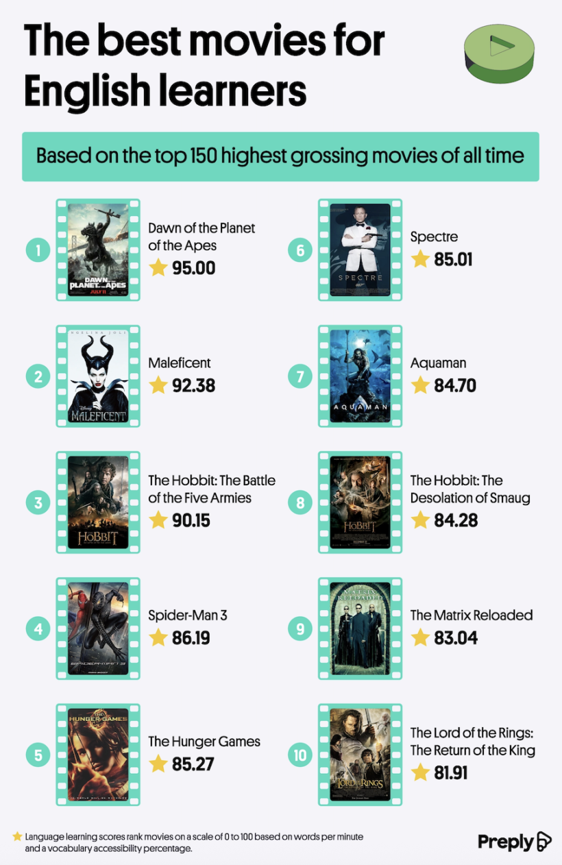 Which Movies are Best for English Language Learning
