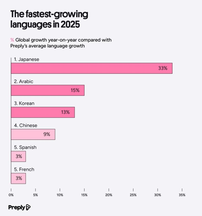 Global language learning statistics and trends