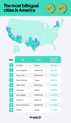 Study Reveals American Cities with the Most Bilingual Residents