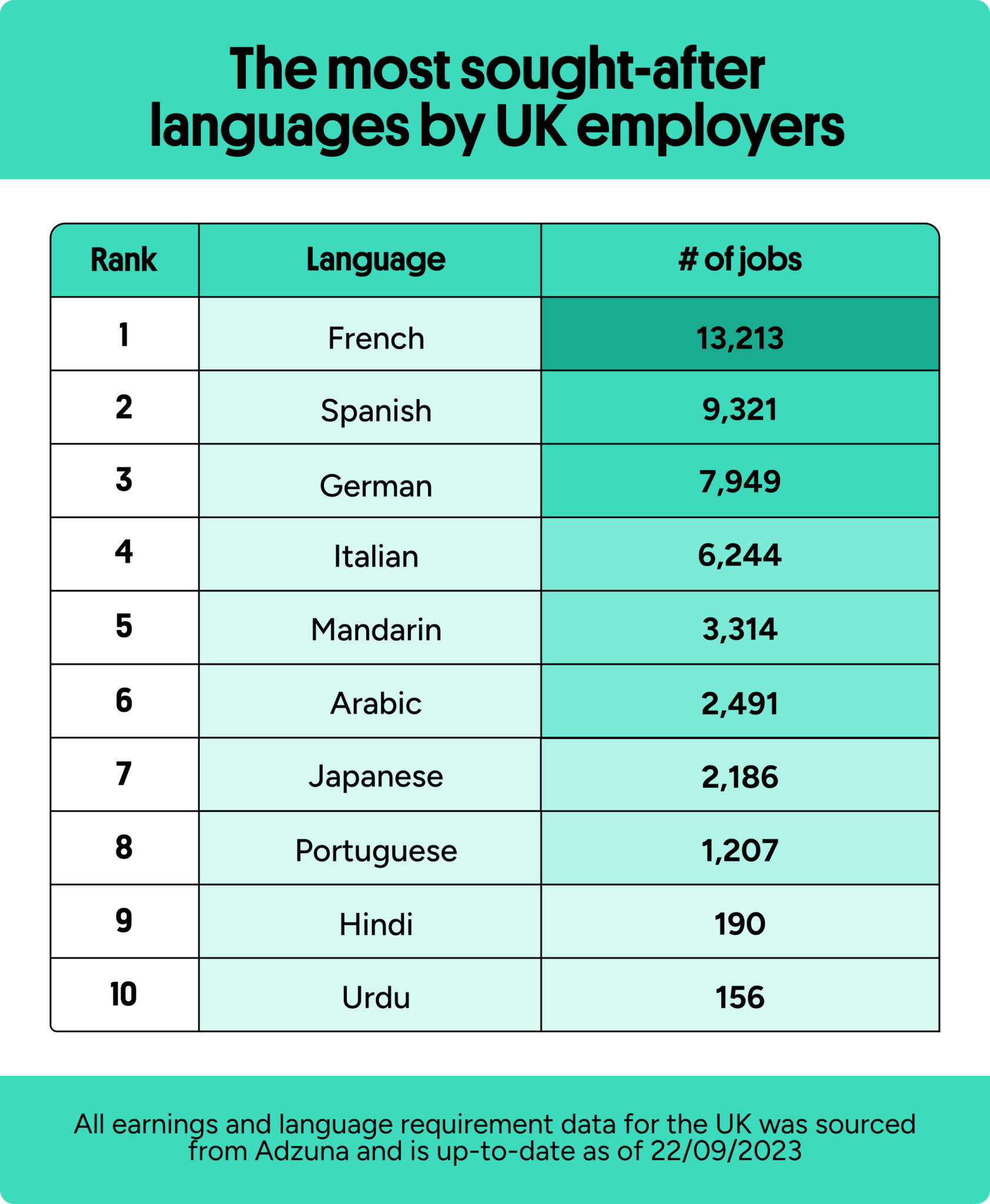 Languages that boost your earning potential