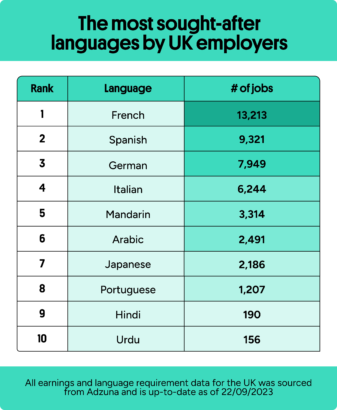 Languages that boost your earning potential