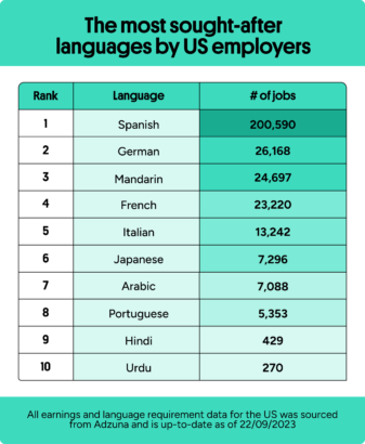 Languages that boost your earning potential