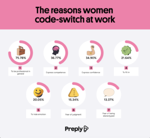 Study Unveils How Women Code-Switch at Work
