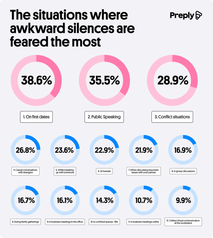 Awkward Silence in the US: When and WhereTIt Happens Most