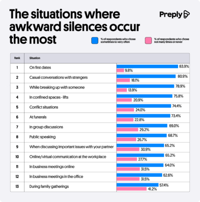 Awkward Silence in the US: When and WhereTIt Happens Most