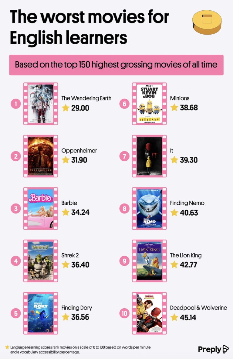Which Movies are Best for English Language Learning