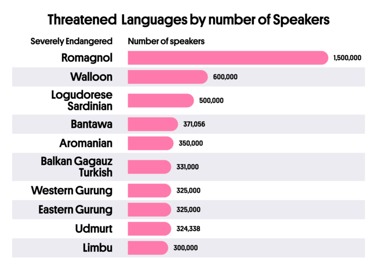 Most endangered languages to save from extinction