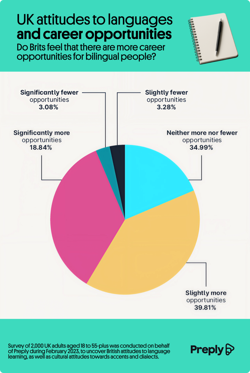 British Cultural Attitudes Towards Languages: 2023 Report
