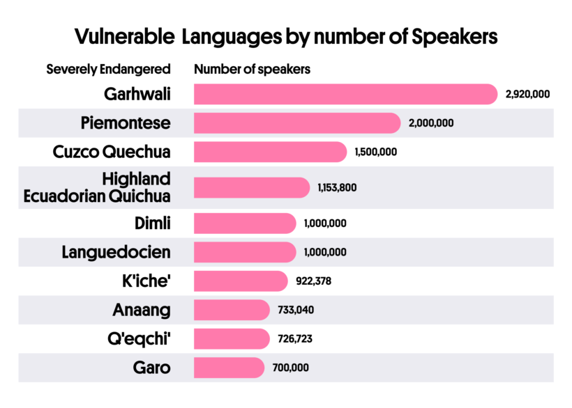 Most endangered languages to save from extinction