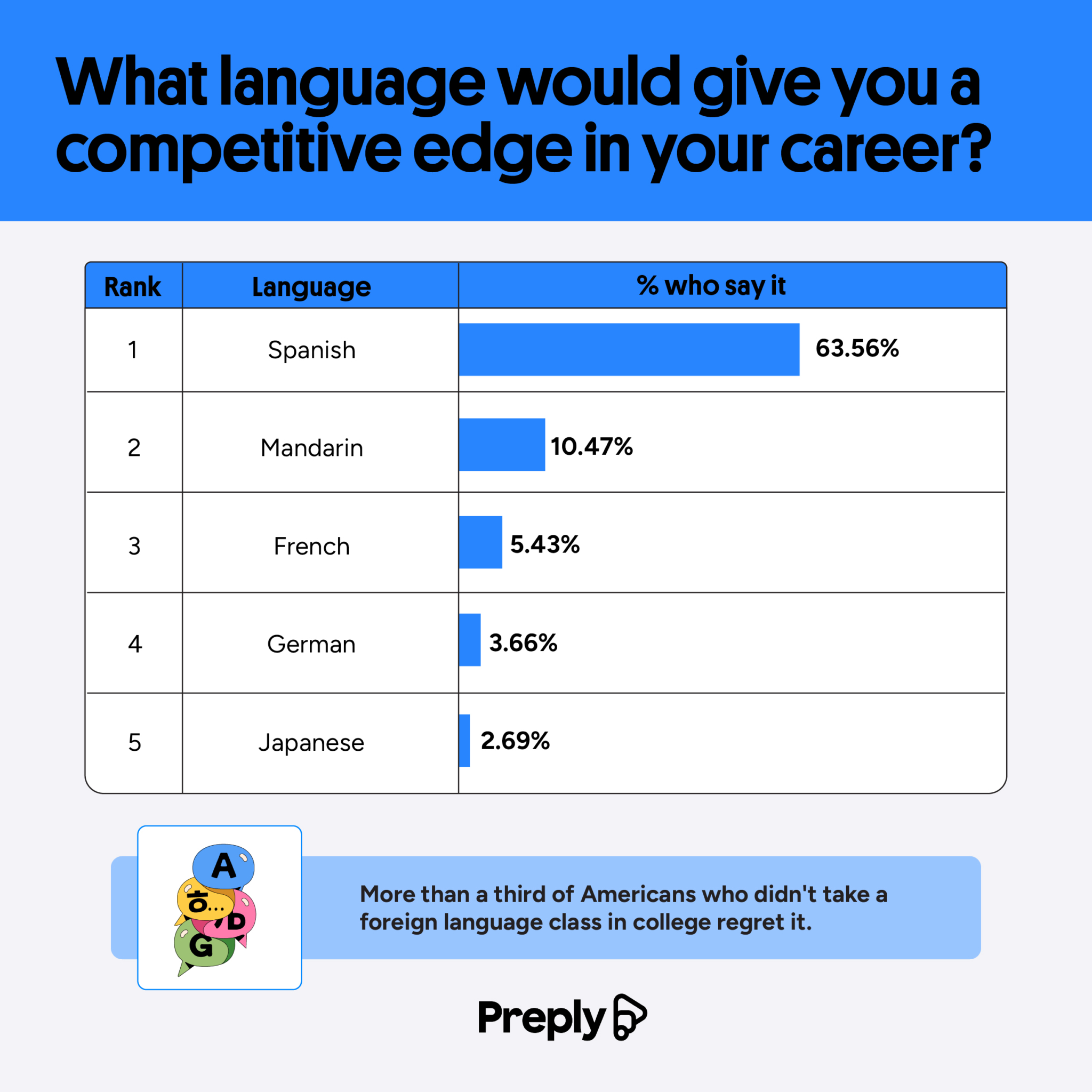 Education regrets: Many young adults wish they'd taken a foreign language