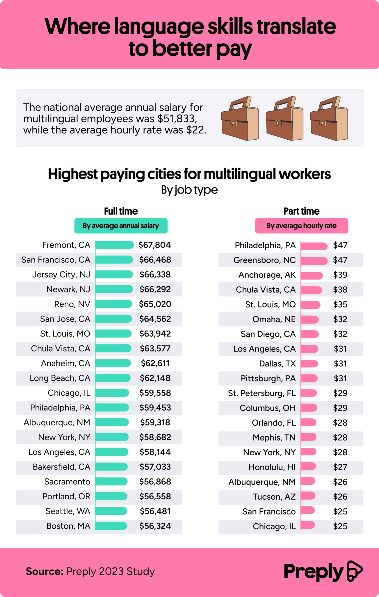Highest Paying Cities for Multilingual Employees - Preply