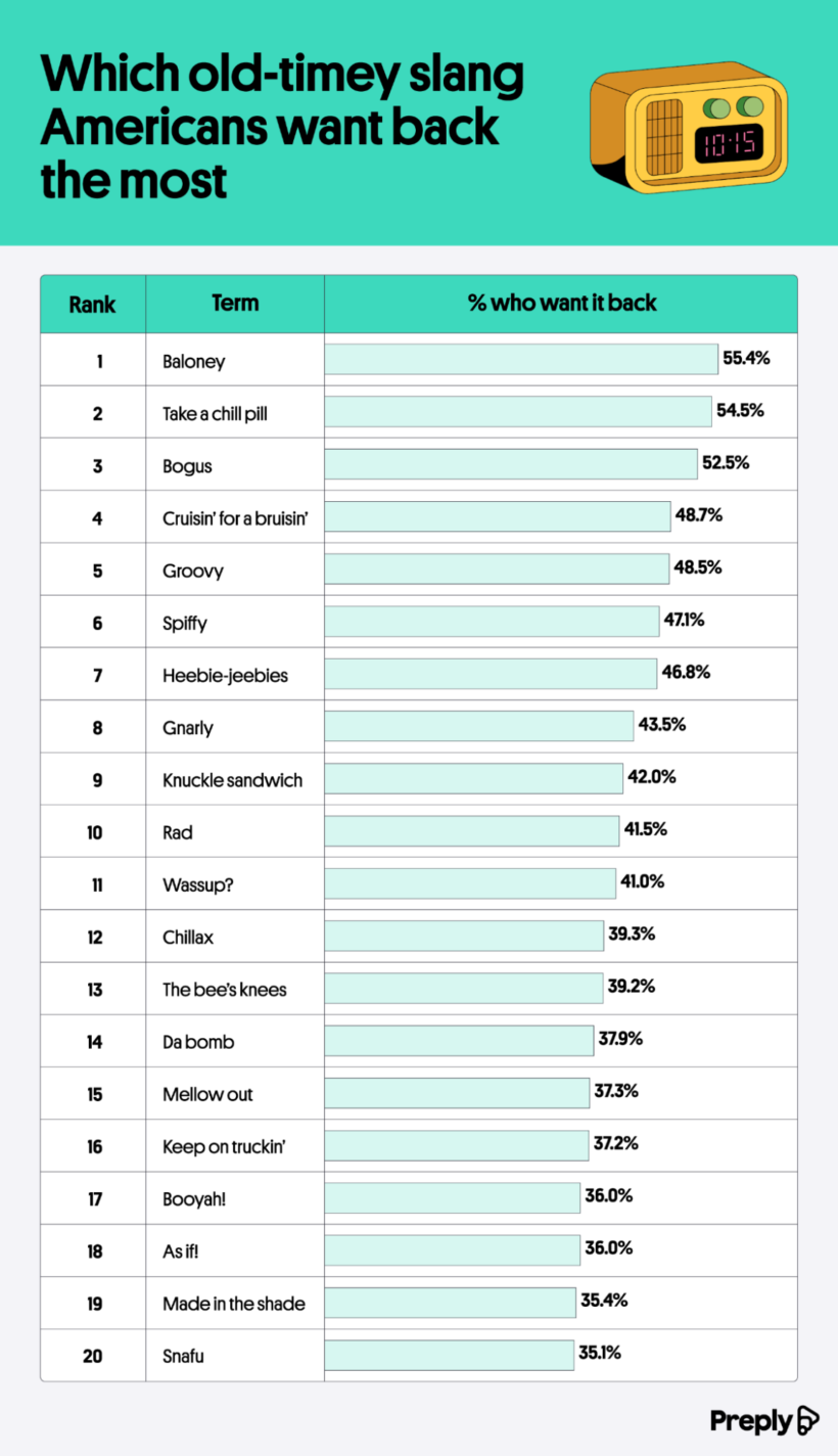 Outdated Slang Words in America: Retro Slang by Decade & Generation