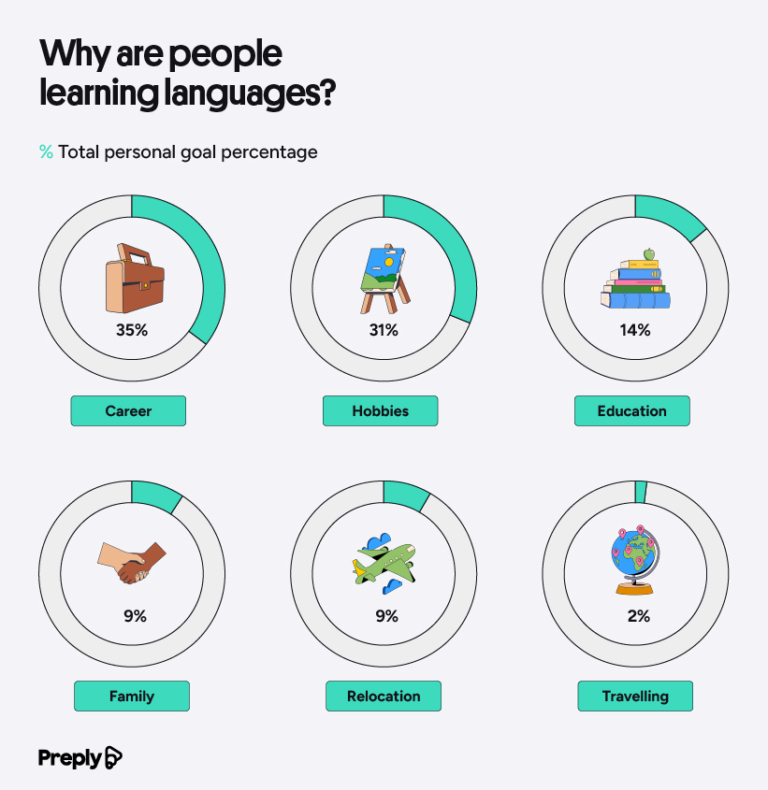 Global language learning statistics and trends